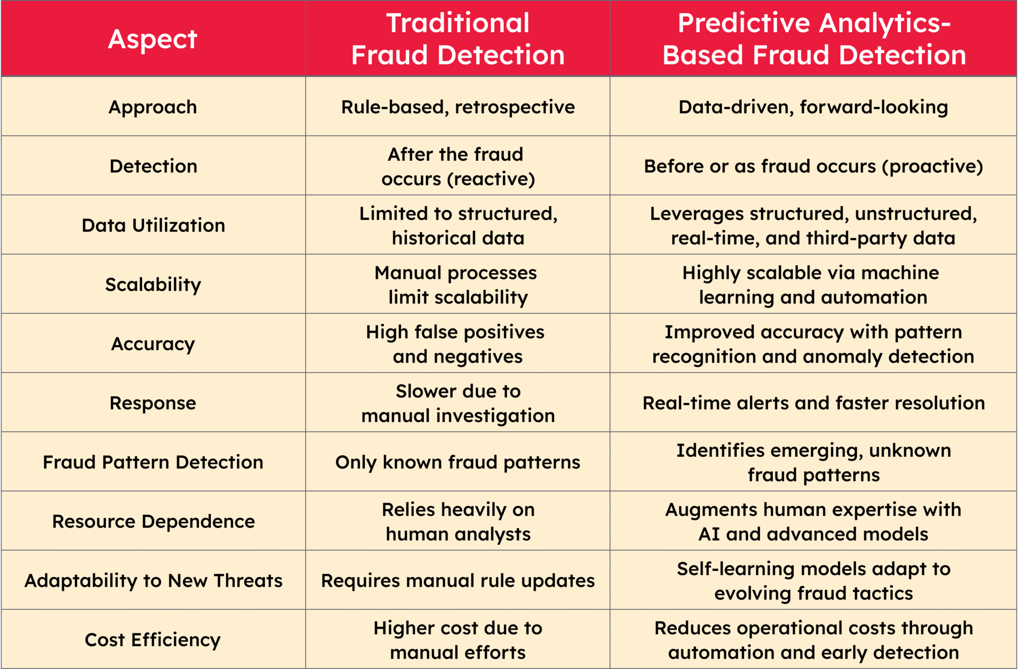 How Predictive Analytics is Revolutionizing Insurance Fraud Detection ...